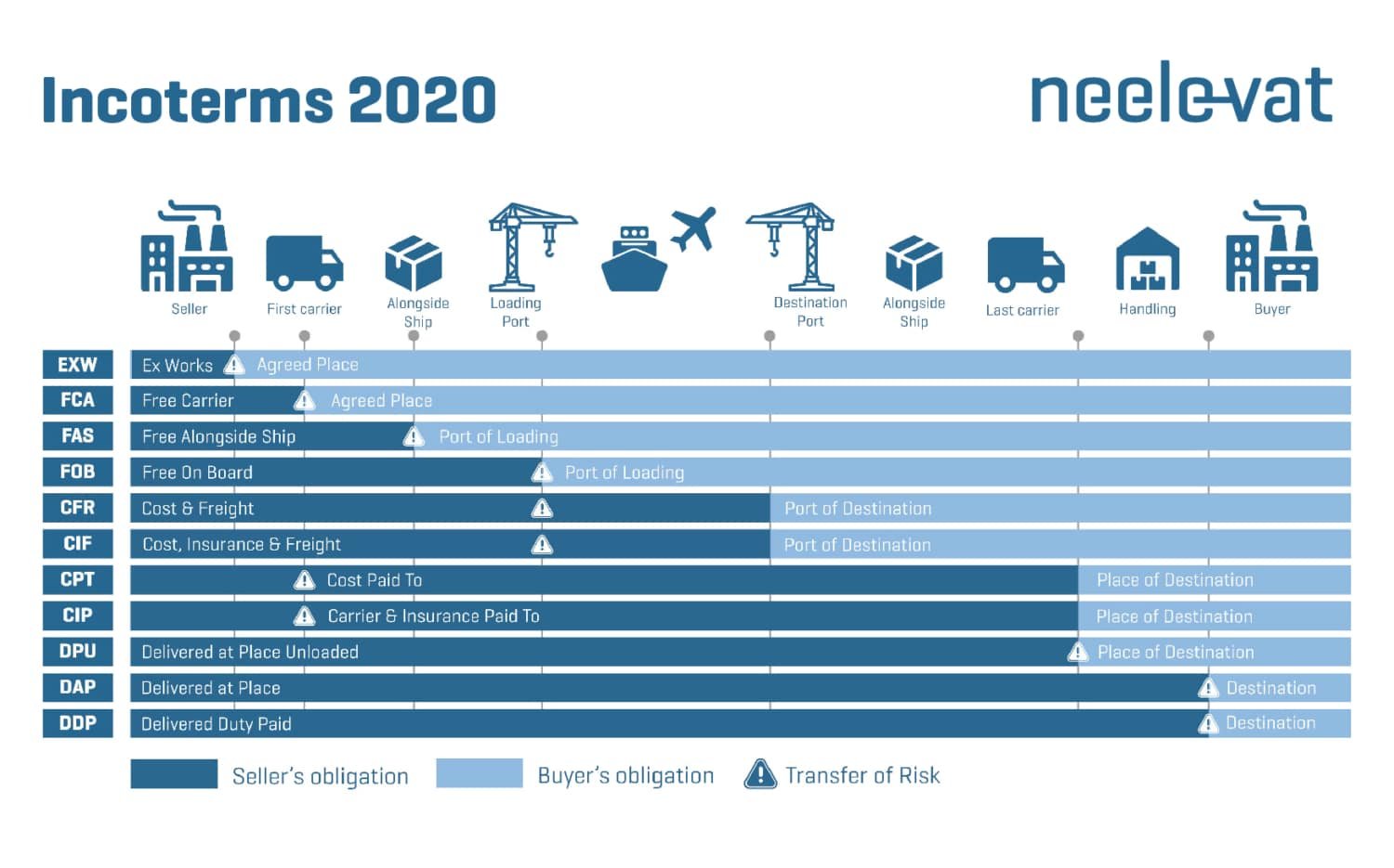 Incoterms - CIP – Carriage and Insurance Paid | Neele-Vat