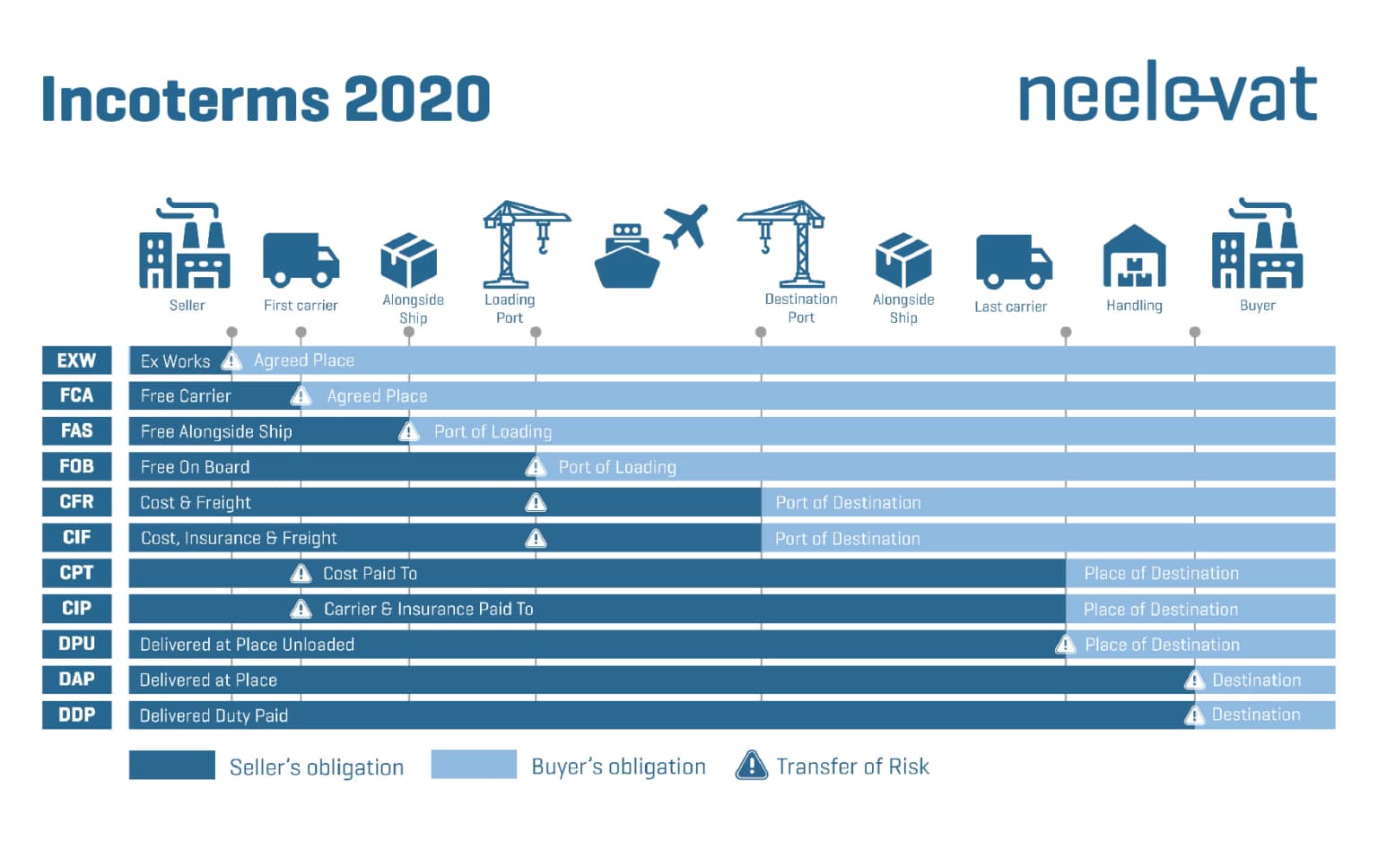 Incoterms - CIP – Carriage and Insurance Paid | Neele-Vat Incoterms - CIP – Carriage and Insurance Paid | Neele-Vat